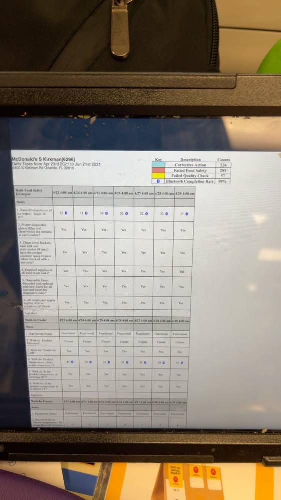 Leadership EcoSure Food Safety Shop | Zenput